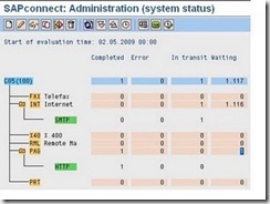 Knowledge Management IT for you: SAP BASIS SMS Setting in SAP (SCOT Configuration for SMS)